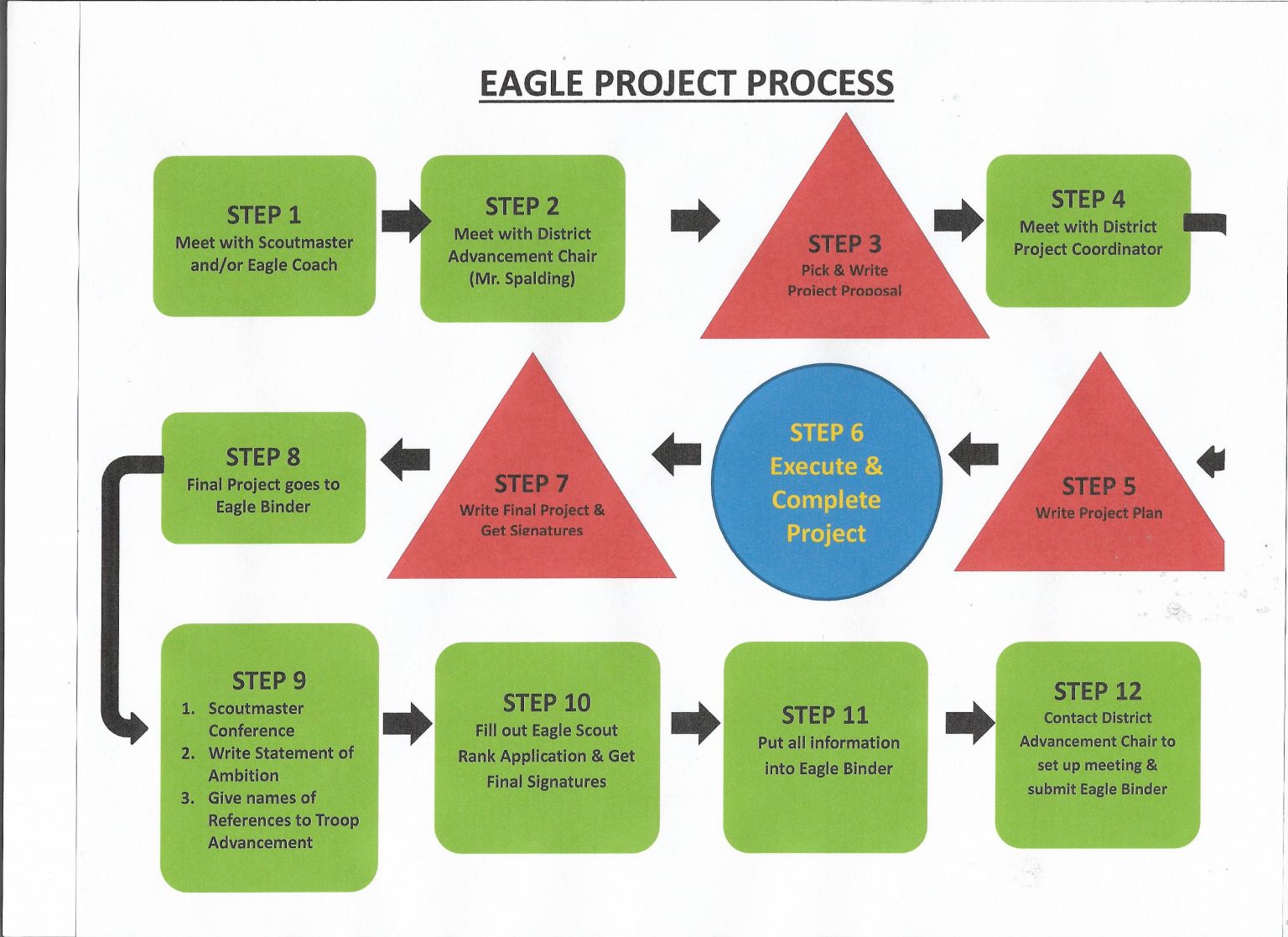 Life to Eagle Process – Muir | GGAC